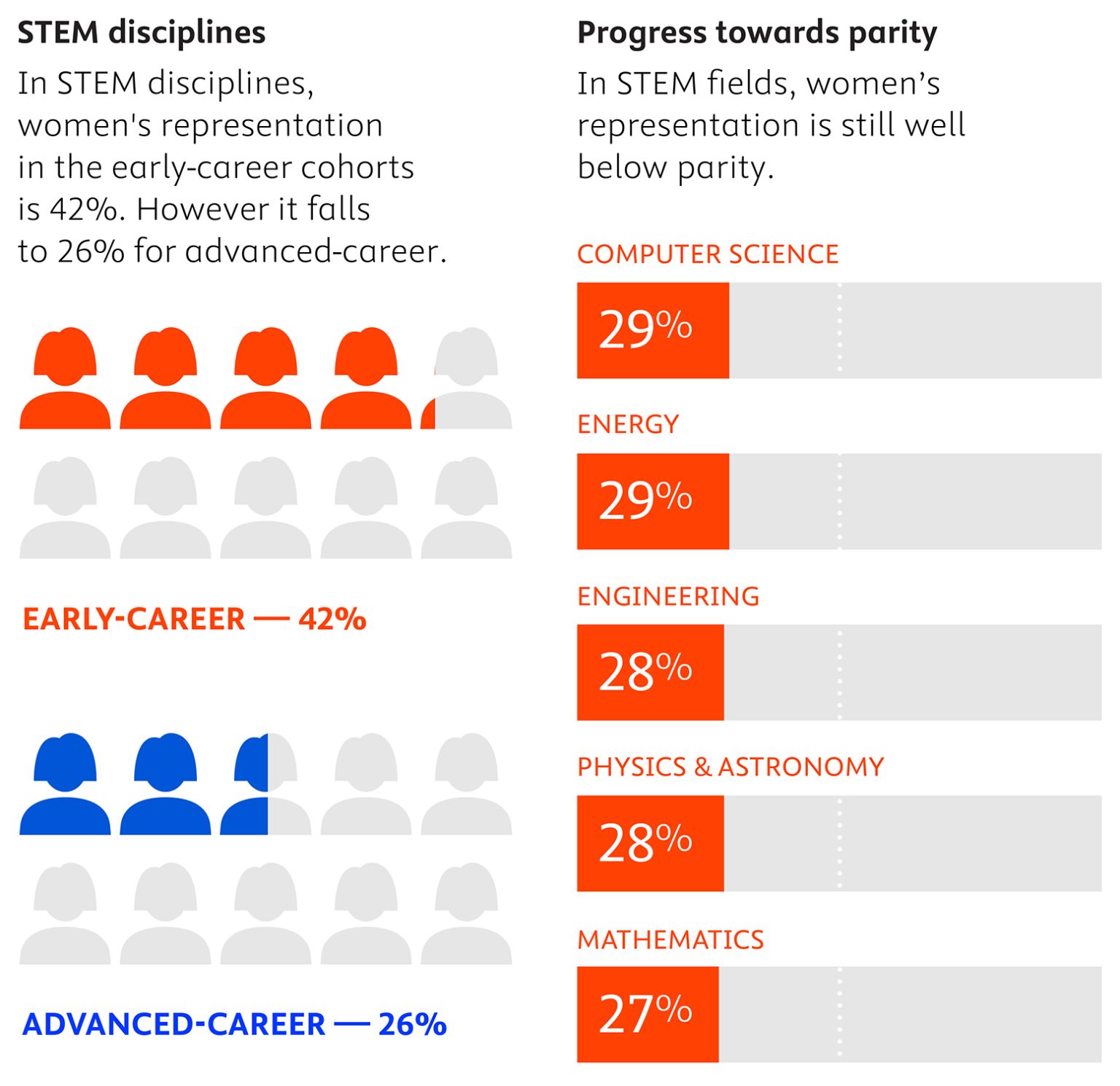 Women Make Steps Forward in the STEM Research Landscape - AWIS